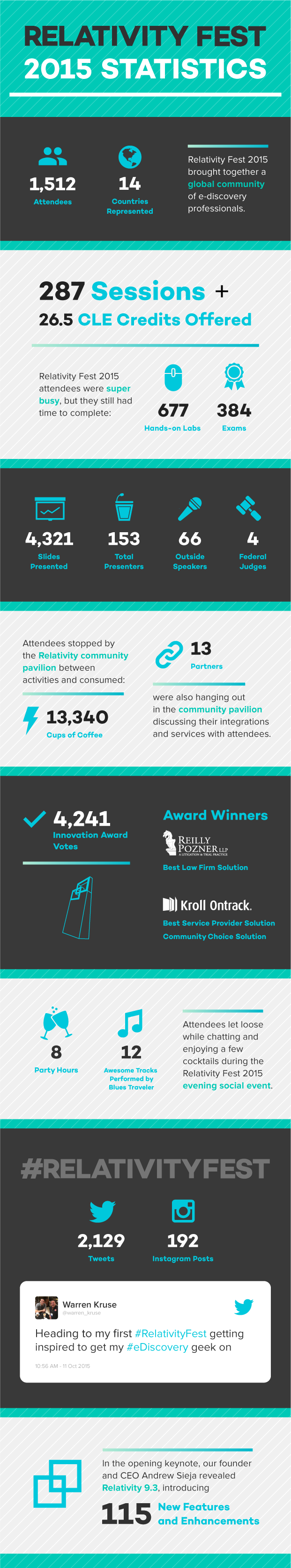 Relativity Fest by the Numbers | Relativity Blog